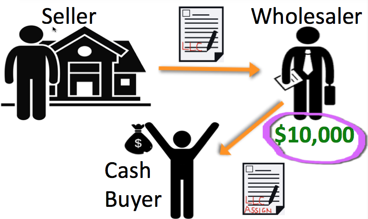 How To Instantly Double (or Triple) Your Profits on Wholesale Deals